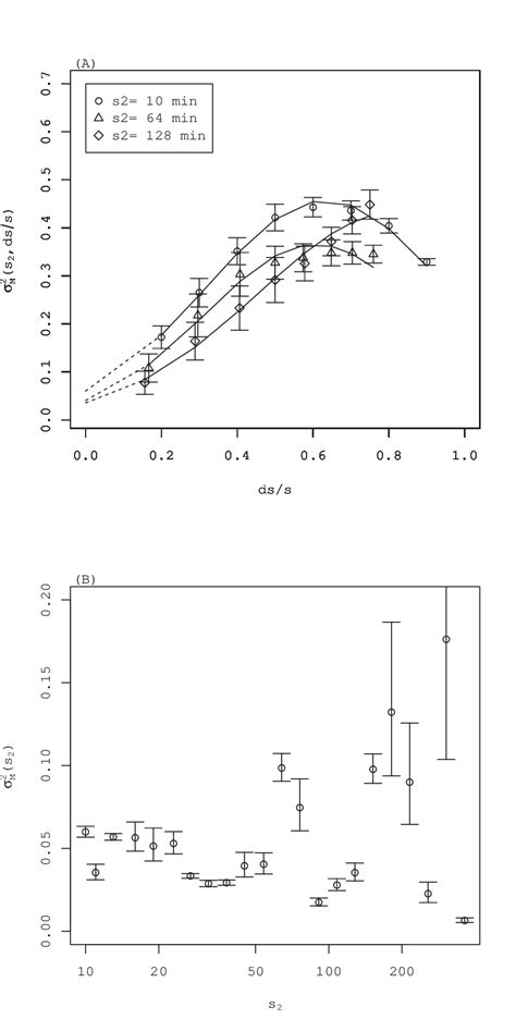 Estimation Of Parameter σ M A Parameter σ M S Dss Obtained By