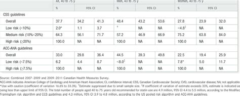 Proportion Of Individuals Recommended For Statin Therapy According To Download Table
