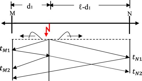 Figure 1 From A Traveling Wave Based Fault Location Method Using Unsynchronized Current