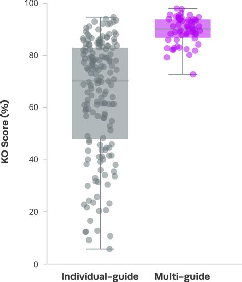 Arrayed Crispr Grna Libraries Editco