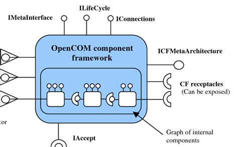 2 an opencom component framework download scientific diagram