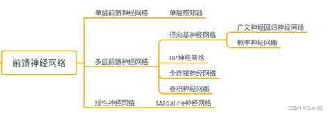 nndl 实验五 前馈神经网络（3）鸢尾花分类 ffnn fnn 神经网络 csdn博客