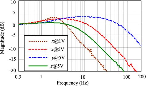 Figure 11 From Performance Of A Sensitive Micromachined Accelerometer With An Electrostatically