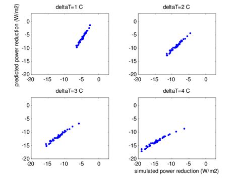 Predicted Power Reduction Prediction Vs Simulation For Hour 14 Download Scientific Diagram