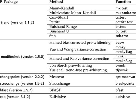 R Packages Methods And Functions Used In The Simulation Study Download Scientific Diagram