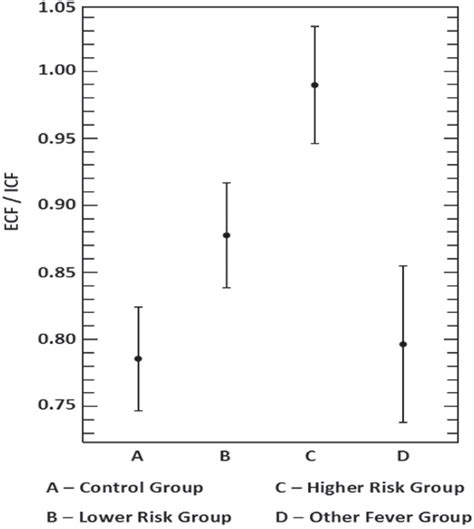 Ecf Icf Error Bar For Control Group Low Risk High Risk And Other Download Scientific Diagram