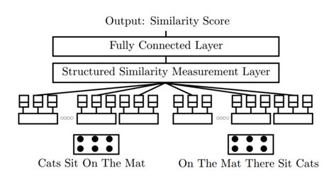 Semantic Similarity Next Steps To Topic Modeling