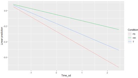 Lme4 Nlme Probing Categorical 3 Levels X Continuous Var With