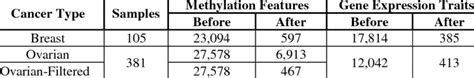 Dataset Details Before And After Preprocessing Download Table