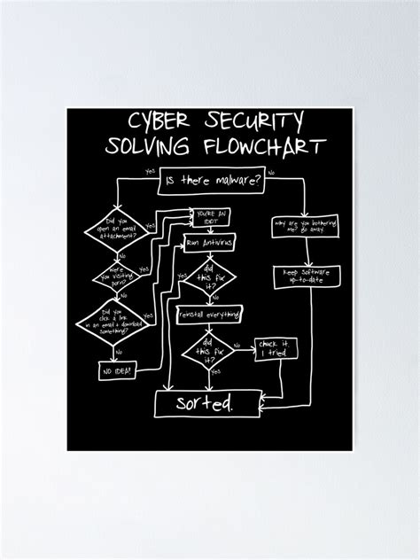 Cybersecurity Solving Flowchart Funny Poster For Sale By Pinkplatypus Redbubble