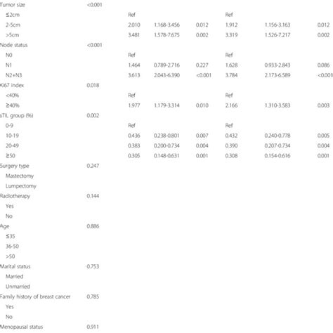 Univariable And Multivariable Analysis Of Training Set For Dfs
