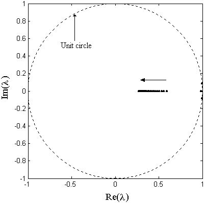 The Evolution Of Eigenvalues Of The Jacobian Matrix Evaluated At The Download Scientific