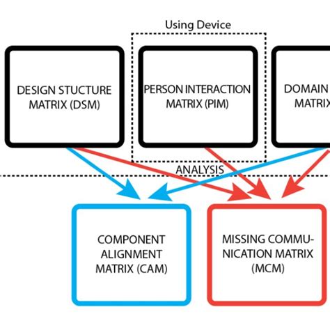 Domain Mapping Matrix Projected In Its Two Dimensions Download