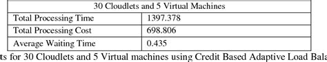 Table 4 From A Load Balancing Based Improved Task Scheduling Algorithm