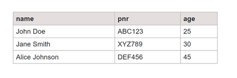 Sql Index And Types Of Indexing With Examples