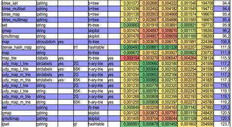 Programming Rants Old String Setmap Data Structure Benchmark 2012