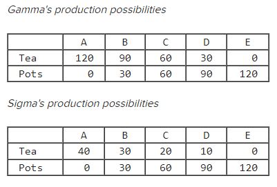 Econ Exam Flashcards Quizlet