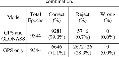 Table 4 From Dual Frequency Gpsglonass Real Time Ambiguity Resolution