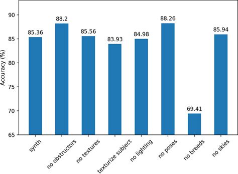 optimal accuracy of models trained using different synthetic datasets