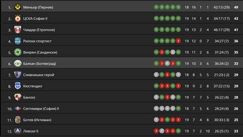 Случи ли на треньор ФК Миньор едноличен лидер в групата