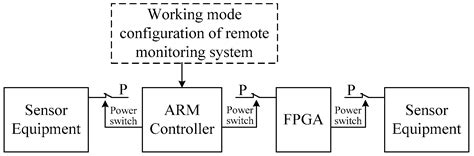 A Seabed Real Time Sensing System For In Situ Long Term Multi Parameter Observation Applications