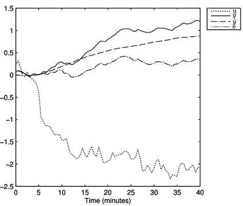 data for the top temperature showing the plant input dotted line
