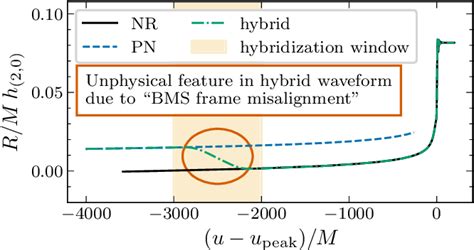 Figure 6 From A Review Of Gravitational Memory And Bms Frame Fixing In
