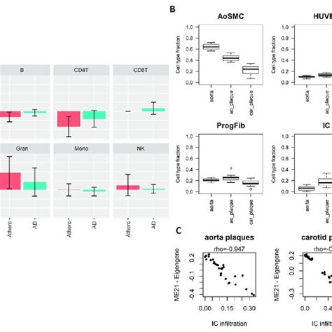 Weighted Correlation Network Analysis Consensus Module In Alzheimers