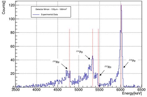 Alpha Spectroscopy Techniques Physicsopenlab