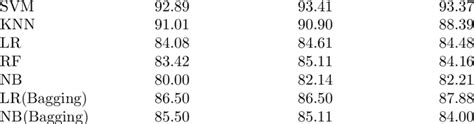accuracy values obtained by machine learning algorithms uni gram tf idf