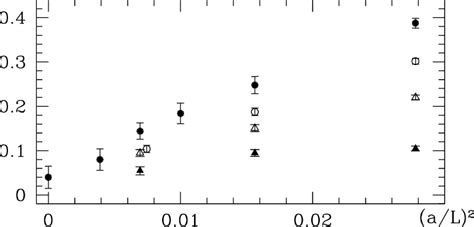 The Step Scaling Function Σm For The Different Static Actions Symbols Download Scientific