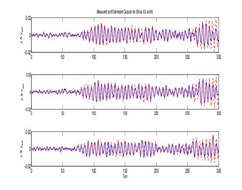 Results Of System Identification Technique To Capture Time Varying Download Scientific Diagram