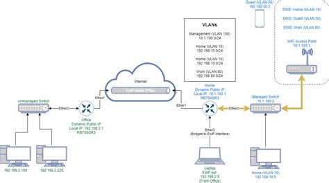 Vlan Over Eoip To Non Vlan Network General Mikrotik Community Forum