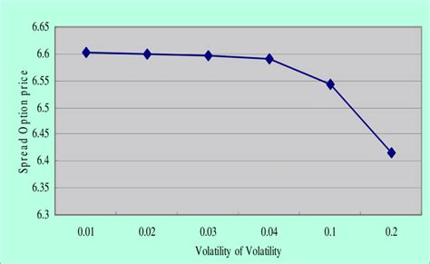 Spread Option Prices Under Three Factor Stochastic Volatility Model