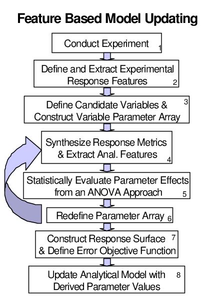 Model Updating Method Overview Download Scientific Diagram
