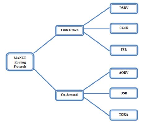 Categorization Of Manet Routing Protocols Download Scientific Diagram