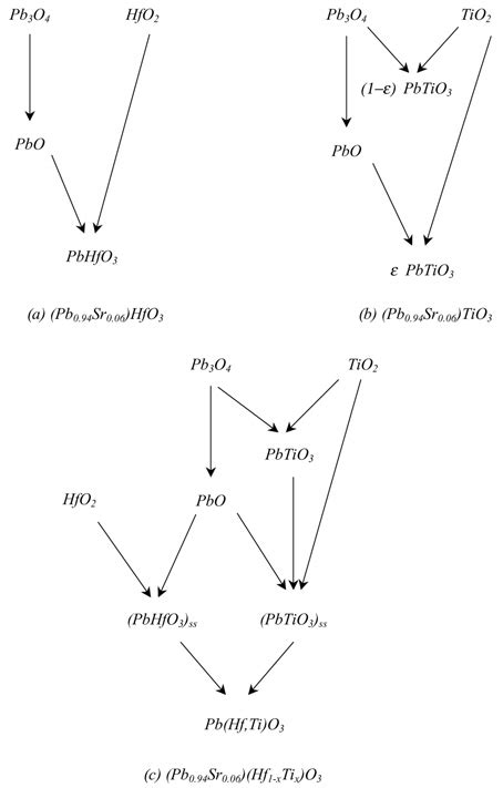 Schematic Representation Of The Solid State Reaction Mechanisms Download Scientific Diagram