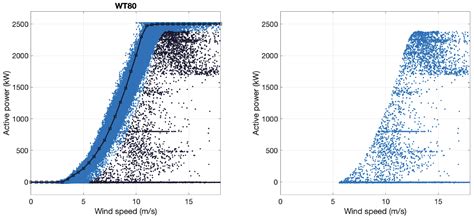 Enhancing Reliability In Wind Turbine Power Curve Estimation