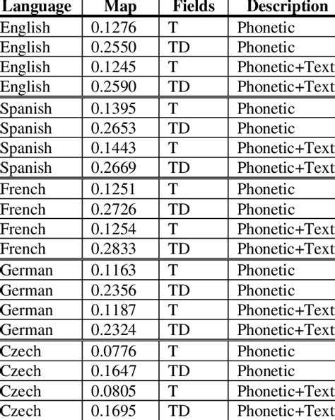 Map Cross Language 25 Test Topics Download Table