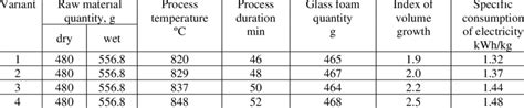Functional Parameters Of The Process Download Scientific Diagram