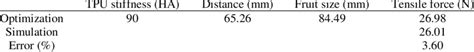 the comparison between simulation and modelling optimization results