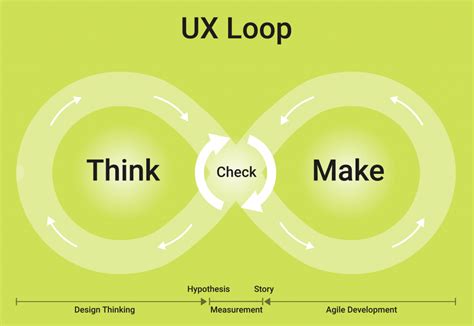 ux loop reducse