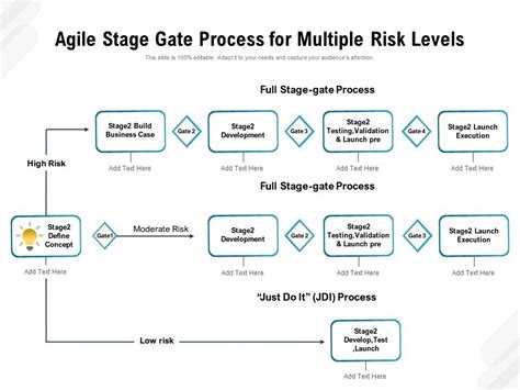 agile stage gate process for multiple risk levels powerpoint slides