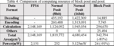 Table 1 From Design Of An Efficient Deep Neural Network Accelerator Based On Block Posit Number