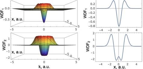 The Wigner Distribution Functions Wdfs Of Onedimensional 1d Download Scientific Diagram