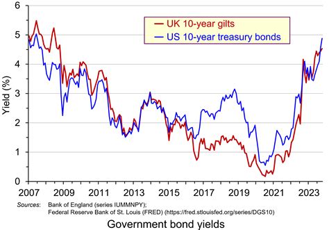 The Bond Roller Coaster The Sloman Economics News Site