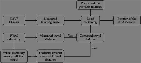 role of the wheel odometry error prediction model in the localization