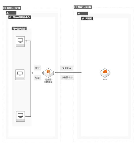 混合云容灾hdr 容灾备份服务 数据容灾保护 混合云 阿里云