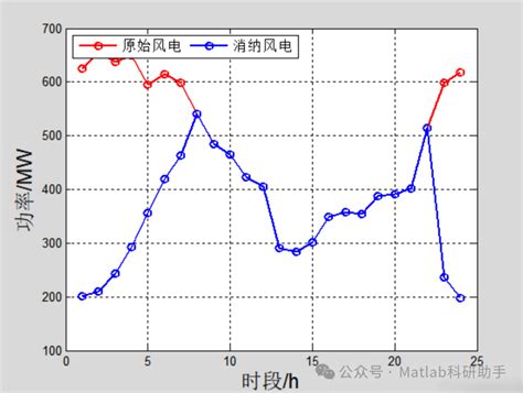 【ei复现】参与调峰的储能系统配置方案及经济性分析附matlab代码 Csdn博客 【ei复现】参与调峰的储能系统配置方案及经济性分析附matlab代码 Csdn博客