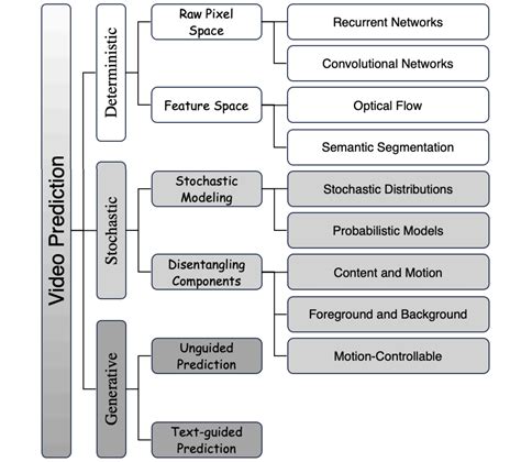 A Survey On Video Prediction From Deterministic To Generative